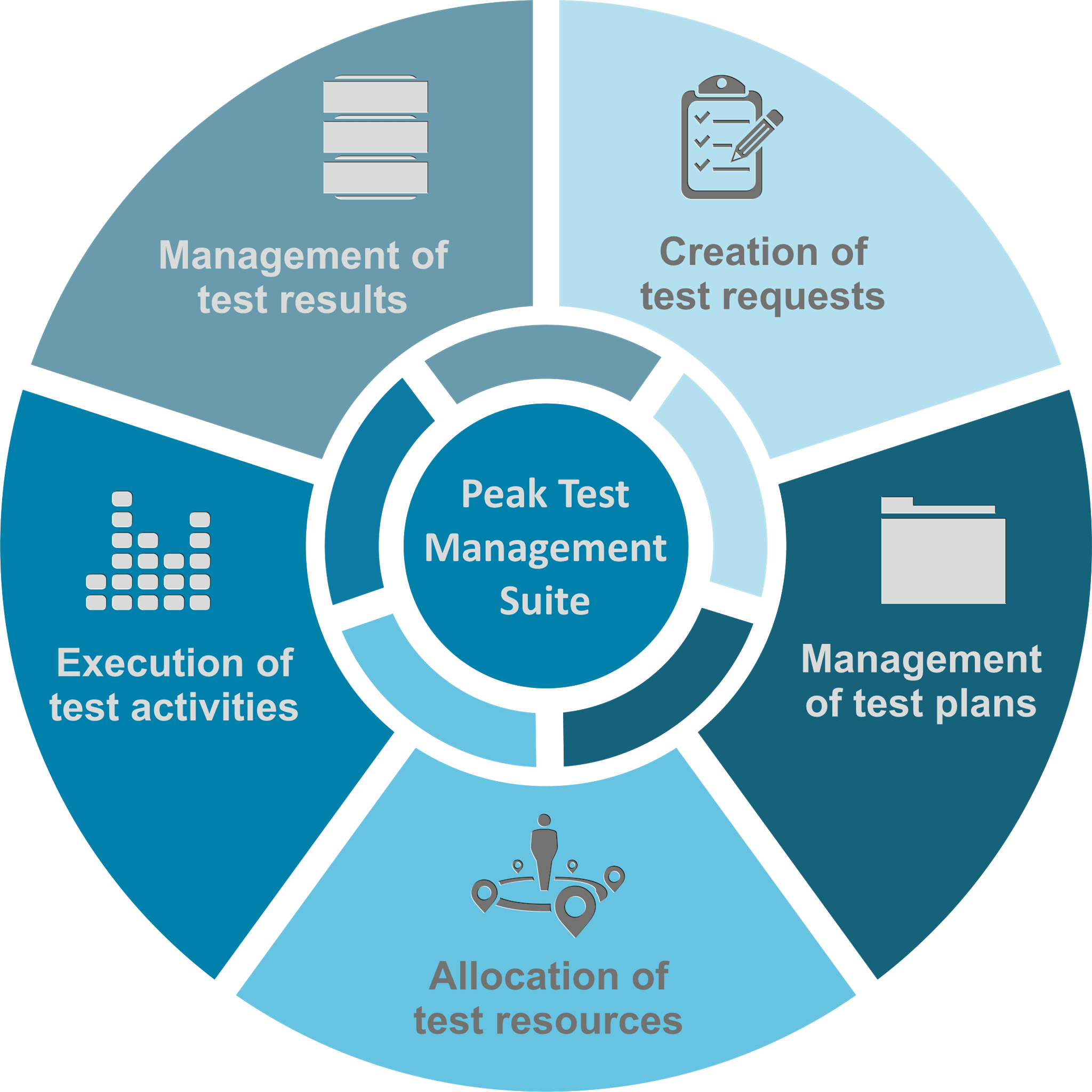 Test laboratory management: commissioning, planning of tests